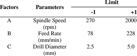 Process Control Parameters And Limitation Download Table