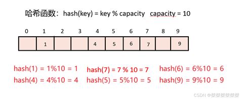 Hash表（c）c Hash表 Csdn博客