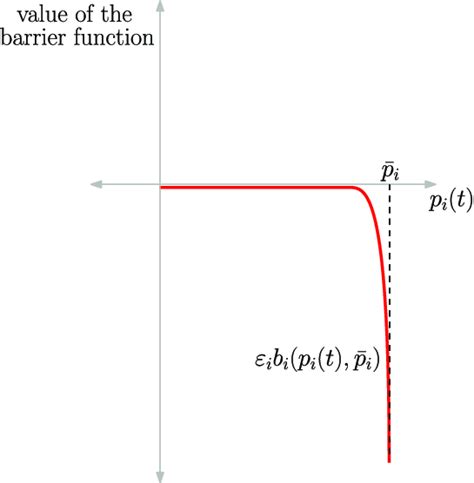 Behavior Of The Function B I P I T ¯ P I Which Prevents The