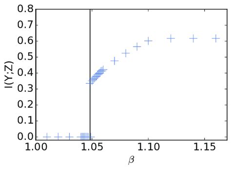 plot of i y z vs β for cifar10 training set with 20 label noise