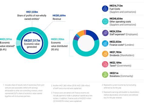 The Clp Group Business Clp Sustainability Report 2019