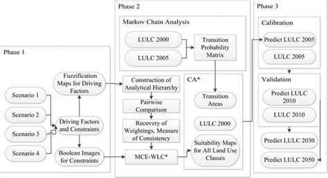Flowchart Of The Integrated Urban Growth Model Ca Cellular Automata Download Scientific