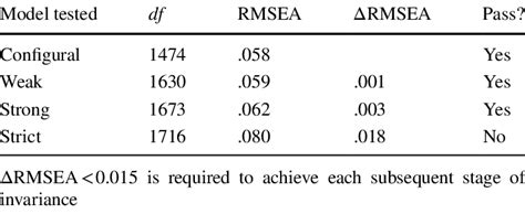 Tests Of Factorial Invariance Of 4 Factor Solution Across Asd And Adhd