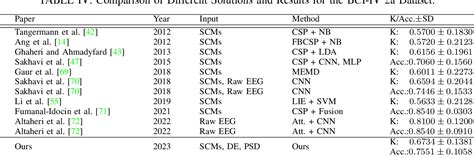 Table Iv From Spatio Temporal Eeg Representation Learning On Riemannian