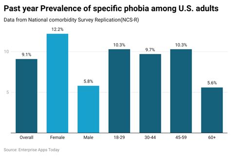 Phobia Statistics Facts Types Symptoms Demographics By Country Region