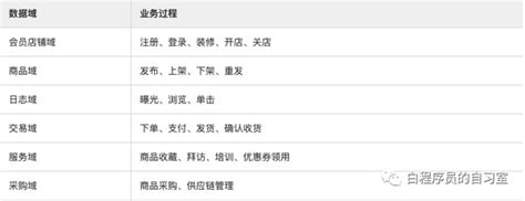 都说数仓是面向主题建设的，那数仓的主题和主题域又应该怎么划分呢？ 知乎