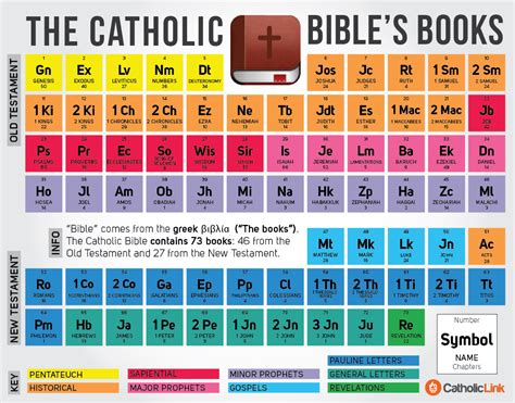 Infographic Bibles Periodic Table Biblia Católica Biblia Libros