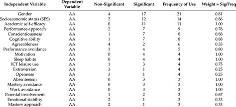 Weight Analysis Results Ordered By Frequency Of Use Download