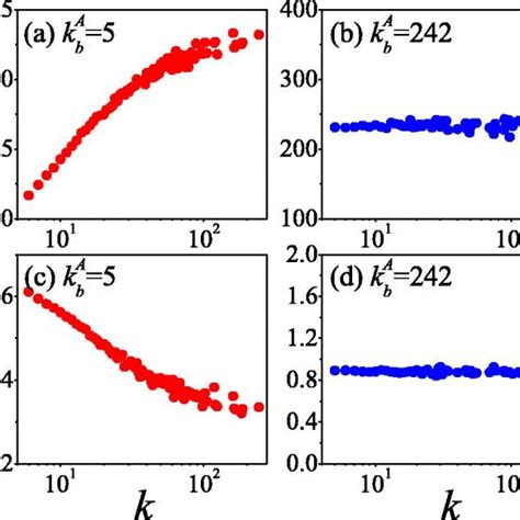 When The Distance Between The Initial Seed And The Bridge Node D 1 Download Scientific