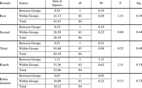 Analysis Of Variance According To Gender Download Scientific Diagram
