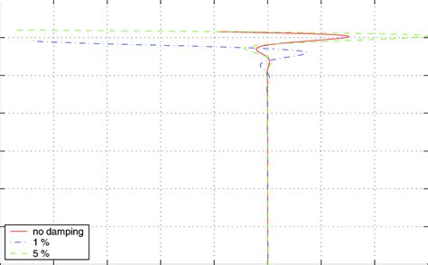Dynamic Analysis Of Becks Problem Using Abaqus Numerical Damping Included Download