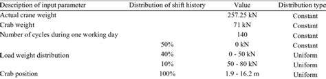 Summary Of Input Parameters In The Stochastic Analysis Download Scientific Diagram