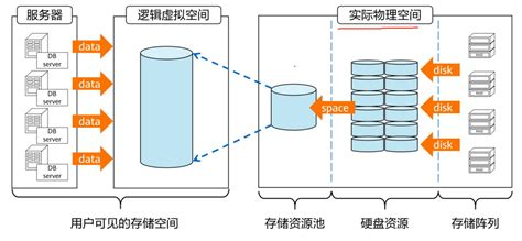 hcia storage 存储工程师学习笔记——3 存储常用高级技术 9 在存储资源调优技术在中 哪一项是智能精简技术 csdn博客