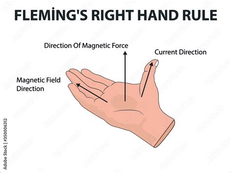 Physics Flemings Right Hand Rule Flemings Rules Current And