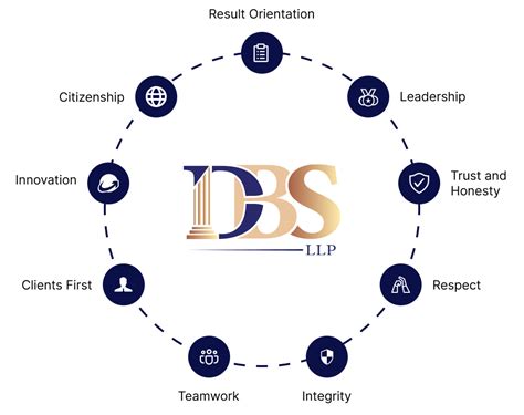 Core Values Dbs Llp Litigation Real Estate And Corporate Law