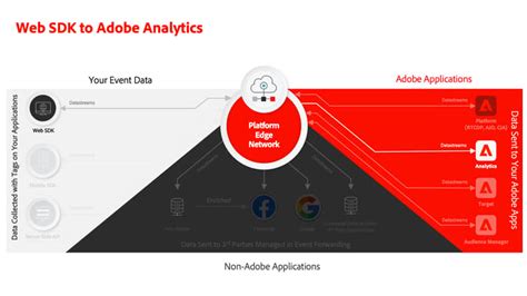 Set Up Adobe Analytics Using Experience Platform Web Sdk Adobe Data Collection
