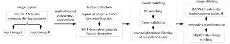 Figure 1 From Prescan Adaptive Vehicle Image Real Time Stitching