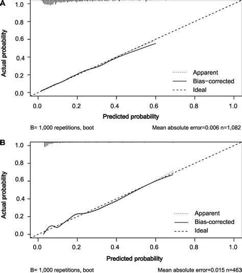 Development And Validation Of A Risk Prediction Model For Postoperativ