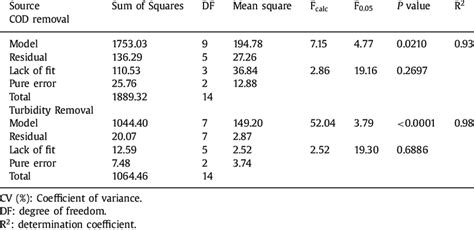 Anova Statistical Parameters Obtained For The Reduced Models