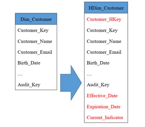 Dimension And Fact Tables In Data Warehouse Exley