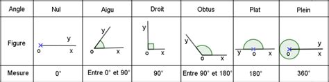 Cours Mathématiques Angles Sixieme
