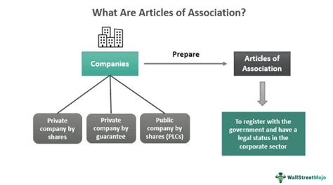 Articles Of Association Aoa Meaning Contents Example