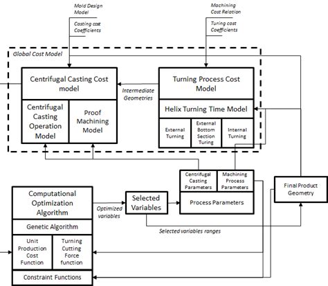 10 Conditional Design Optimization Codeo Methodology Applied To The