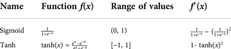 Commonly Used Activation Functions Download Scientific Diagram