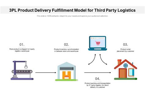 3pl Product Delivery Fulfillment Model For Third Party Logistics