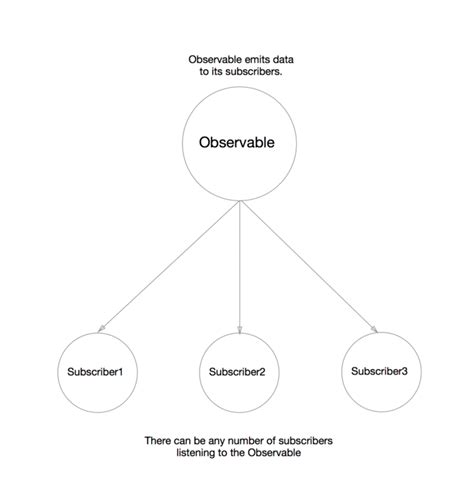 Rxandroid And Kotlin Part 1