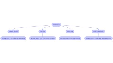 The Power Of Content Hubs Revolutionizing Marketing Strategies