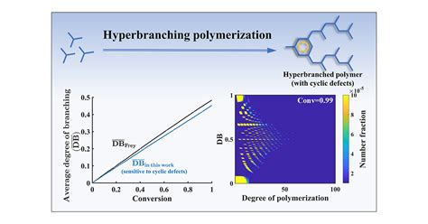 In Silico Tracking Of Topological Variations In Hyperbranched Polymers Synthesis Macromolecules