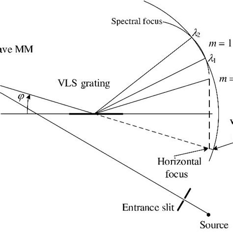 Schematic Of The Imaging Vls Spectrograph Not To Scale Vertical Download Scientific Diagram