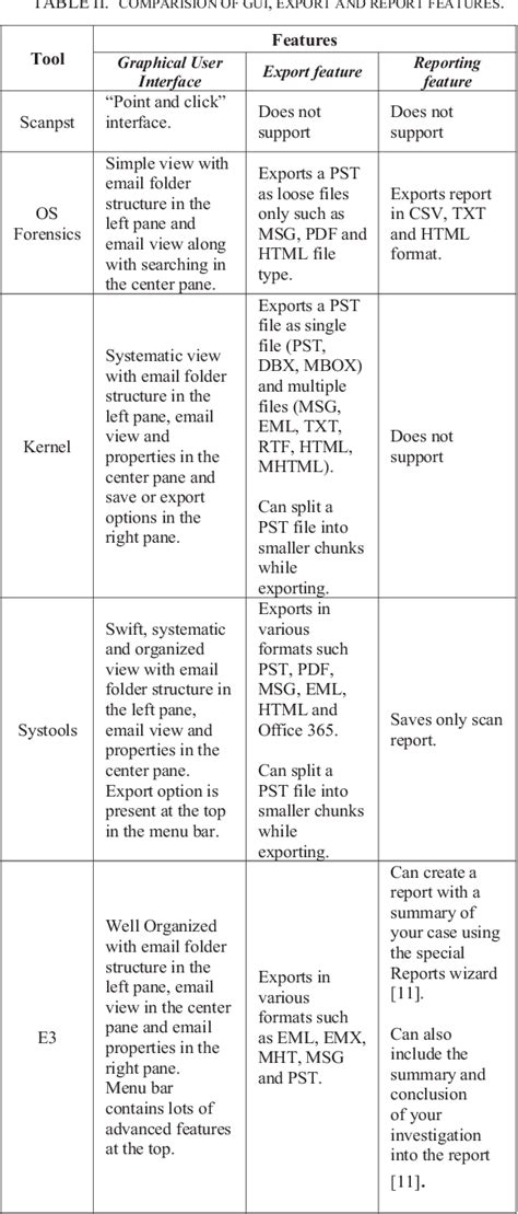 Table Ii From Investigation Of Digital Forensics Tools Validation Semantic Scholar