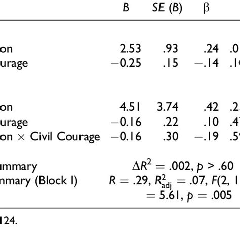 Results Of Regression Analysis Predicting Stage Of Perception Of Sexual