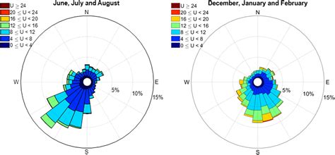 Characterization Of Offshore Vertical Wind Shear Conditions In Southern New England Borvarán