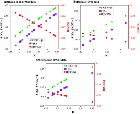 relationships between parameter k and functions sn sx δ k and h
