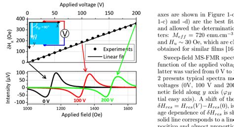 Up Graph Resonance Field Shift δhres Hresv − Hres0 Variation