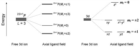 Reaching The Maximal Unquenched Orbital Angular Momentum L 3 In