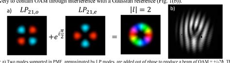 Figure 1 From Generation Of Higher Order Orbital Angular Momentum In