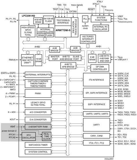 Single Chip 16 Bit 32 Bit MCU Up To 128 KB Flash With ISP IAP Ethernet USB 2 0 Device Host OTG