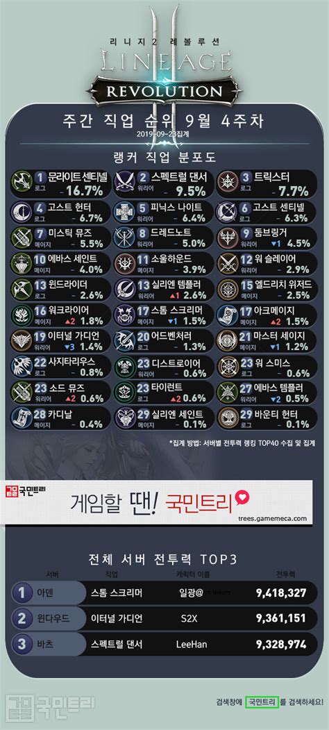메카 랭킹 리니지2 레볼루션 9월 4주차 ‘트릭스터 점유율 출시 후 최저 기록