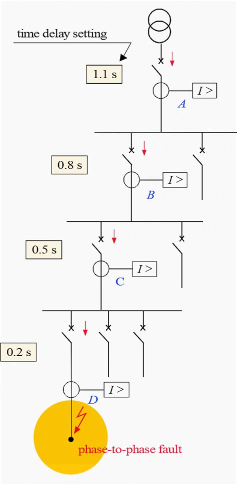 Four Ways Of Ensuring Proper Selectivity In Mvhv Electrical Network