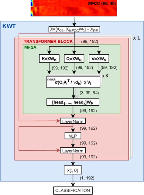 Figure 1 From Delta Keyword Transformer Bringing Transformers To The