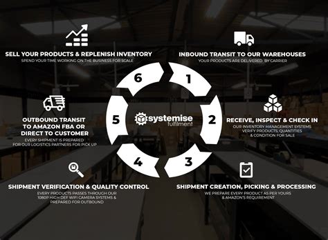 How It Works Ecommerce Fulfilment With Systemise Fulfilment Uk