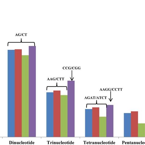 The Frequency Of Microsatellites In Coding And Non Coding Regions Among