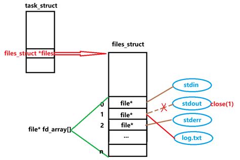 Linux 文件描述符fd底层描述符fd Csdn博客