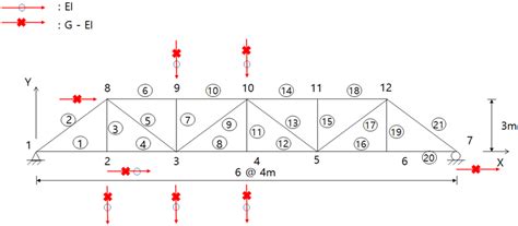 An Optimal Strain Gauge Layout Design For The Measurement Of Truss