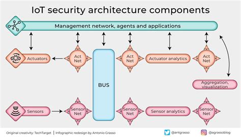 Antonio Grasso On Linkedin Iot Iiot Cybersecurity