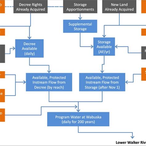 Program Water Module Flow Chart Download Scientific Diagram